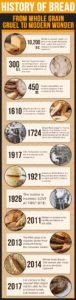 History of Bread | Eat Bread 90
